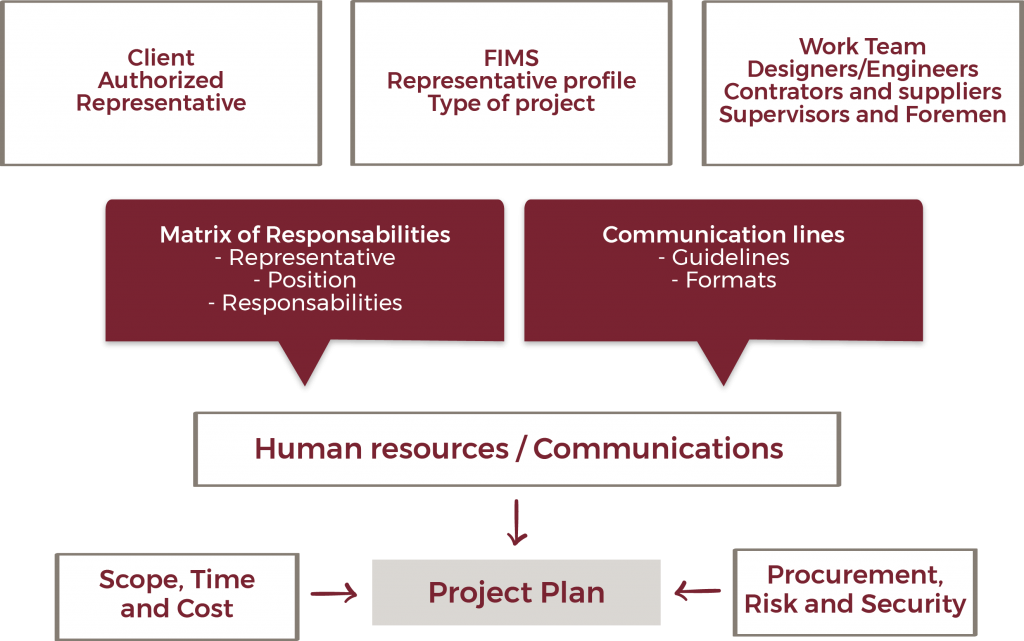 Fims | Project Management & Construction